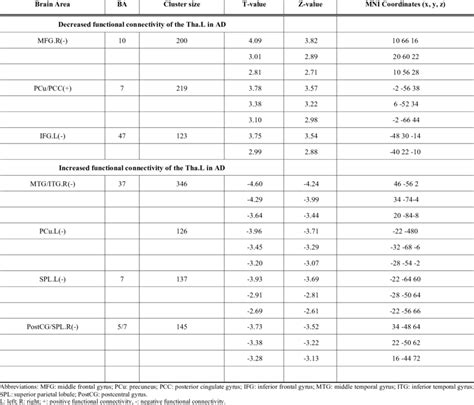 Altered Functional Connectivity Using The Left Thalamus As The Roi In