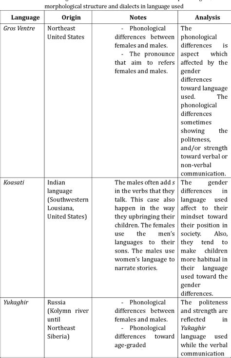 Table From A Study About Language Used Toward Gender Differences Between Females And Males In