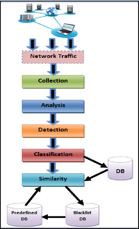 Figure 1 From A Blacklist Process Model To Enhance The Ids Using Similarity Measurements