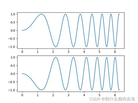 Matplotlib（三）通过pltsubplots创建子绘图fig Axs Pltsubplots Csdn博客