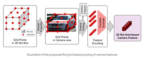 3d Cvf Generating Joint Camera And Lidar Features Using Cross View Spatial Feature Fusion For