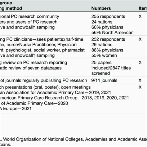 source of potential reporting items and delphi panellists in the