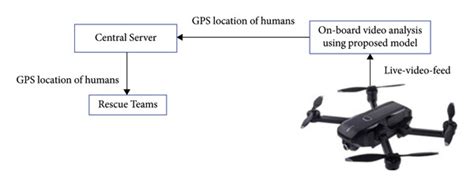 Human Detection And Action Recognition For Search And Rescue In