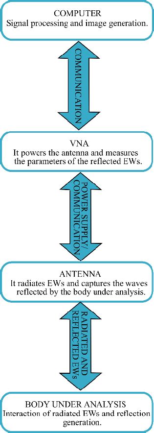 Flow Of A Monostatic Microwave Imaging System Download Scientific Diagram
