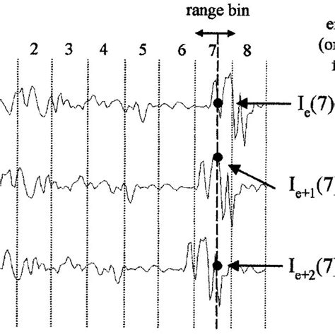 Example Of Autocorrelation Velocity Estimate Download Scientific Diagram