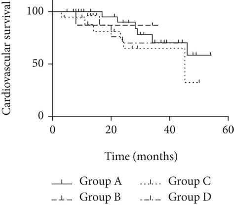 Kaplan Meier Plots For All Cause And Cardiovascular Mortality According