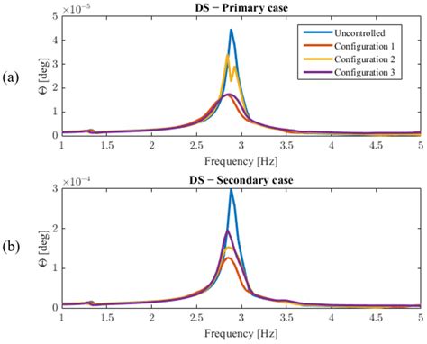 Multi Objective Design Optimization Of Multiple Tuned Mass Dampers For Attenuation Of Dynamic