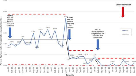Control Chart For Pdsa Ramps 1 3 Demonstrates Percentage Of Download Scientific Diagram
