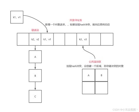如何解决hash冲突？ hash冲突及解决办法 csdn博客