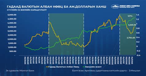 Монголбанк дуудлага худалдаа 20230214 2023 он гарснаар ам долларын