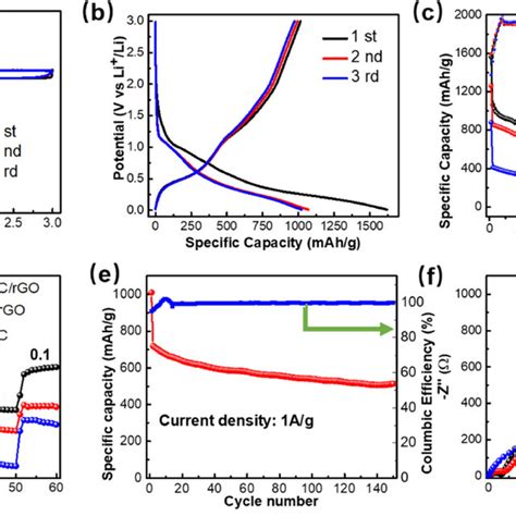 A Cv Curves Of Sno2crgo Anode At 01 Mv S⁻¹ In The Potential Range