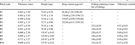 Table 2 From Formulation And Evaluation Of Eudragit® Rl Polymeric