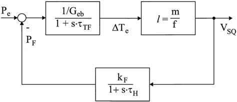 Modeling The Feedback Loop According To Linear Control Theory