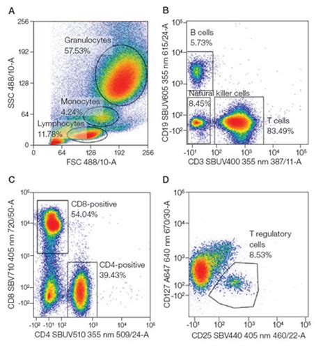 Flow Cytometry Data Visualization
