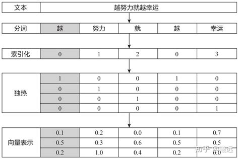大模型背后的向量魔法：embedding技术初探 知乎