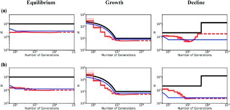 Inference Of Demography By Msmc Red Lines Ten Replicates And Download Scientific Diagram