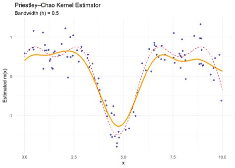 Chapter 10 Nonparametric Regression A Guide On Data Analysis
