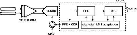 Figure 1 From Area Optimization Of The Feed Forward Equalizer For Adc Based High Speed Wireline