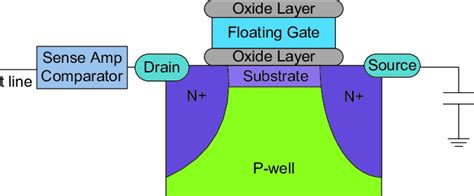 A NAND Flash Memory Cell Download Scientific Diagram