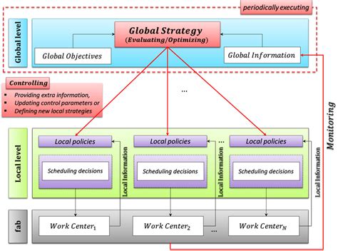 2 Overall Structure Of The Scheduling System Of A Wafer Fab Sadeghi
