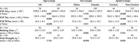 Csf Biomarkers And Physical Function Parameters In Different Groups Download Scientific Diagram
