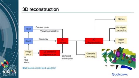 Snapdragon Hybrid Computer Visiondeep Learning Architecture For Imaging Applications A