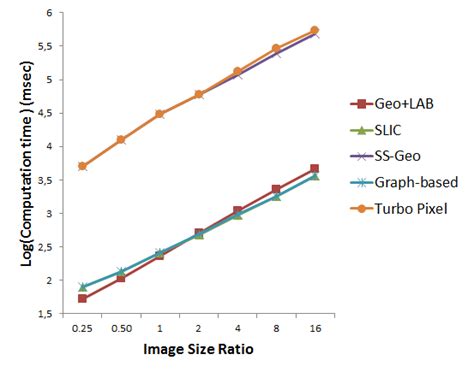 Computation Time Comparison At Different Image Sizes In Logarithmic Scale Download Scientific