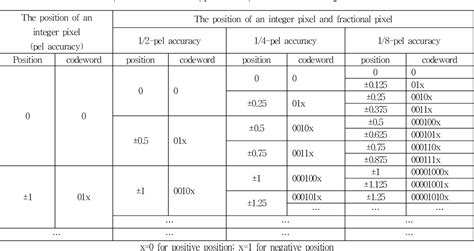 Table 1 From 모순 검증을 통한 다중 움직임 벡터 해상도 시그널링 방법 Signaling Method Of