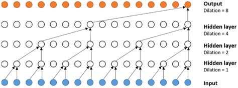 a stack of dilated convolutional layers for dilations 1 2 4 and 8