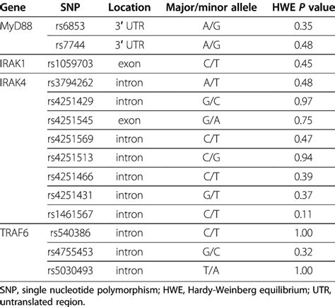 Characteristics Of The Genotyped Snps In The Genes Of Tlr Signaling Pathway Download Table