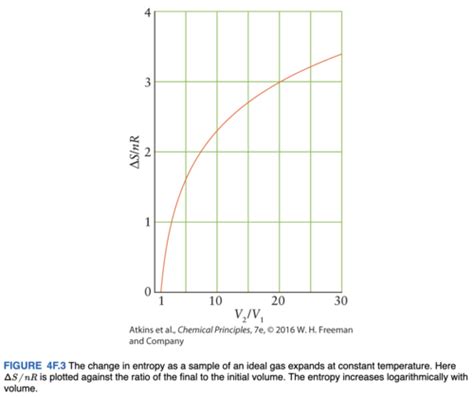 Topic 4f Entropy Flashcards Quizlet