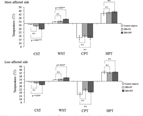 Figure 1 From Deep Brain Stimulation Of The Subthalamic Nucleus Improves Temperature Sensation