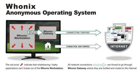 How To Use Virtualbox And Whonix For Safe Browsing Rasarm