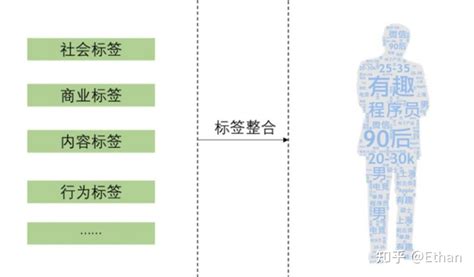 用户画像搭建 知乎
