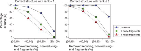 The Number Of Algorithm Runs Where The Correct Structure Had The