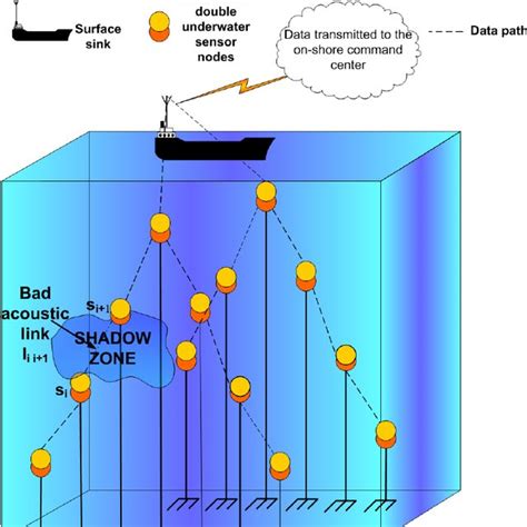 pdf a topology reorganization scheme for reliable communication in underwater wireless sensor