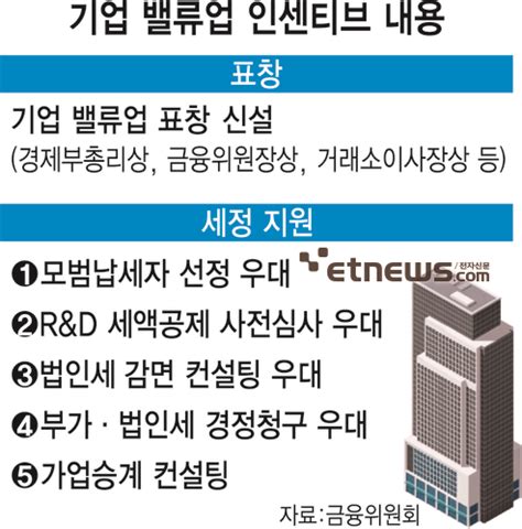 기업 밸류업 참여기업 세제 지원 인센티브 K 지수도 개발 전자신문
