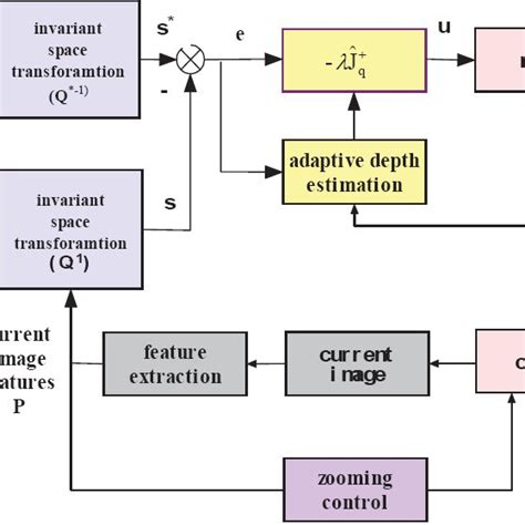 Structure Diagram Of Depth Adaptive Zooming Visual Servoing Download