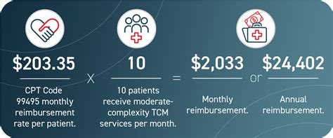 2024 CPT Codes For Transitional Care Management 99495 99496