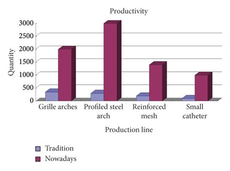 Comparison Of Efficiency Before And After Production Line Optimization