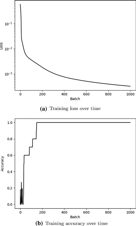 Training Convergence Of Mnns With Iris Dataset Download Scientific