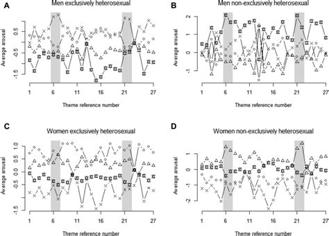 Sexual Arousal And Sexually Explicit Media SEM Comparing Patterns Of Sexual Arousal To SEM