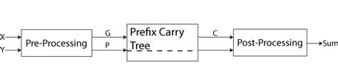 Block Diagram In Getting The Sum For Parallel Prefix Adder Download Scientific Diagram