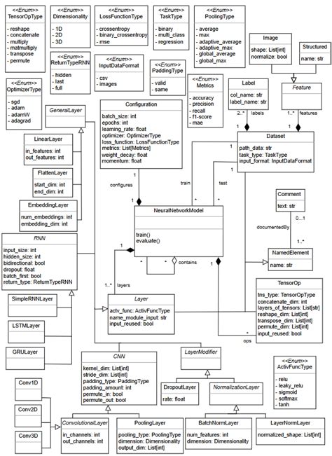 Modelling Neural Network Models