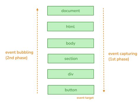 All About Events Event Bubbling Propagation And Delegation