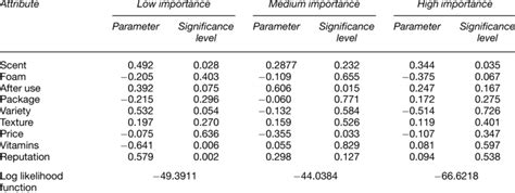 Multinomial Logit Choice Model Coefficients Importance Of Buying Local