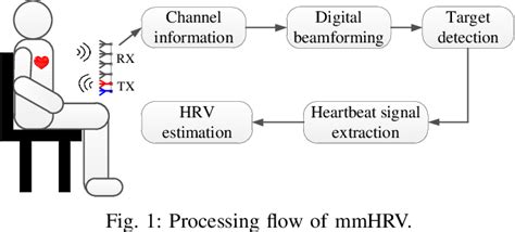 Figure 1 From Mmhrv Contactless Heart Rate Variability Monitoring Using Millimeter Wave Radio
