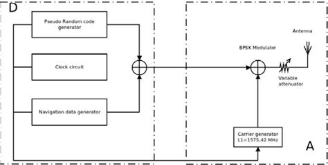 Overall Design Of A Pseudolite Download Scientific Diagram