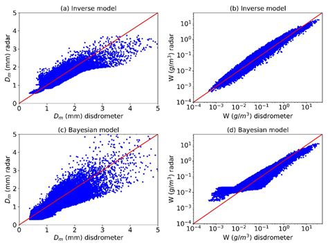 An Inverse Model For Raindrop Size Distribution Retrieval With Polarimetric Variables