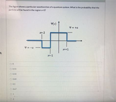 Solved The Figure Shows A Particular Wavefunction Of A